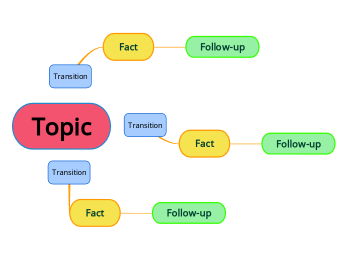 Topic - Mind Map